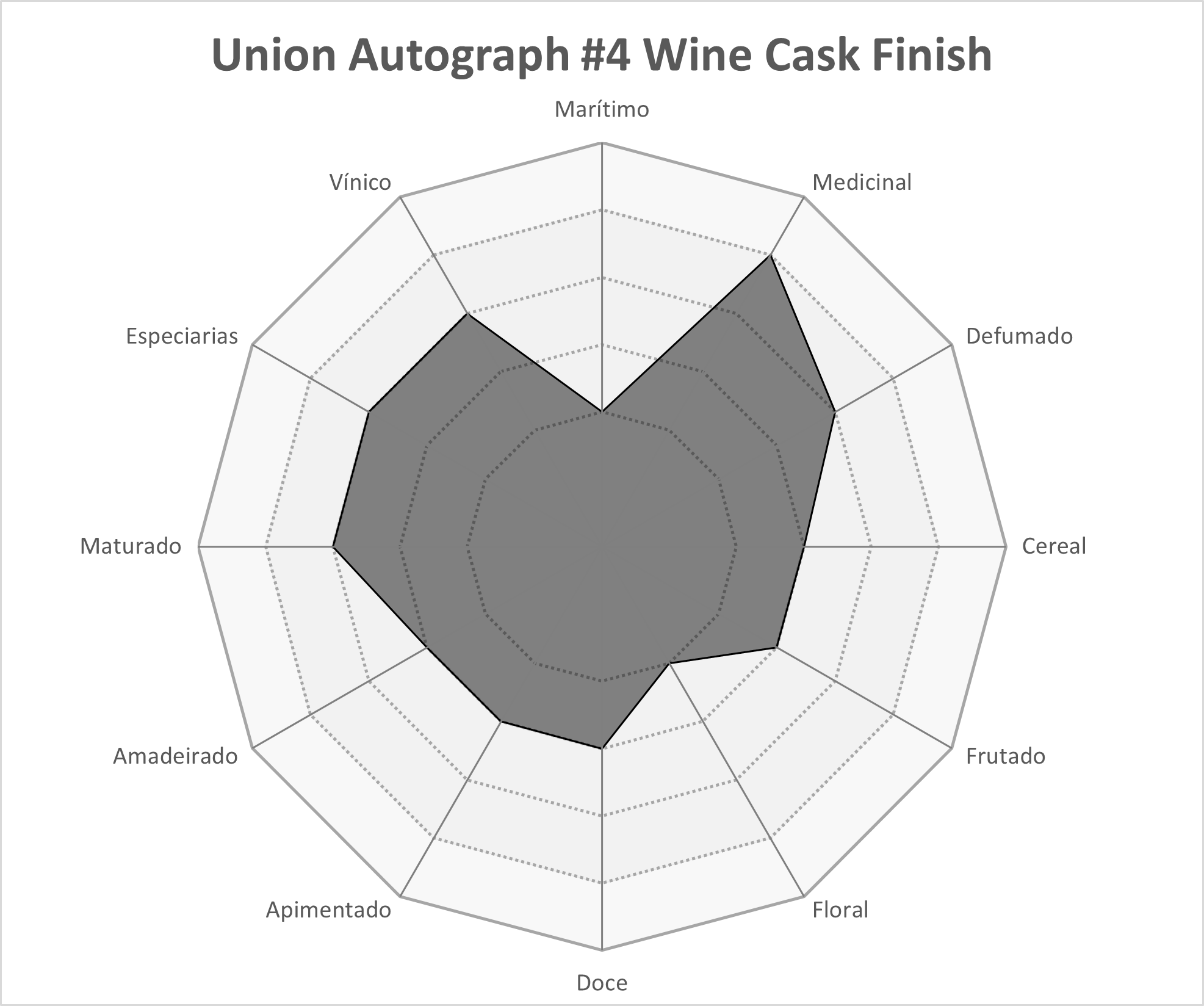 UNION AUTOGRAPH WINE CASK FINISH (#2, #3 & #4)